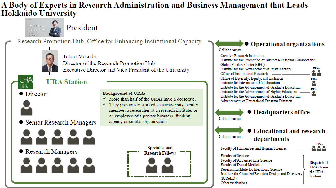 » Organization - Hokkaido University URA Station
